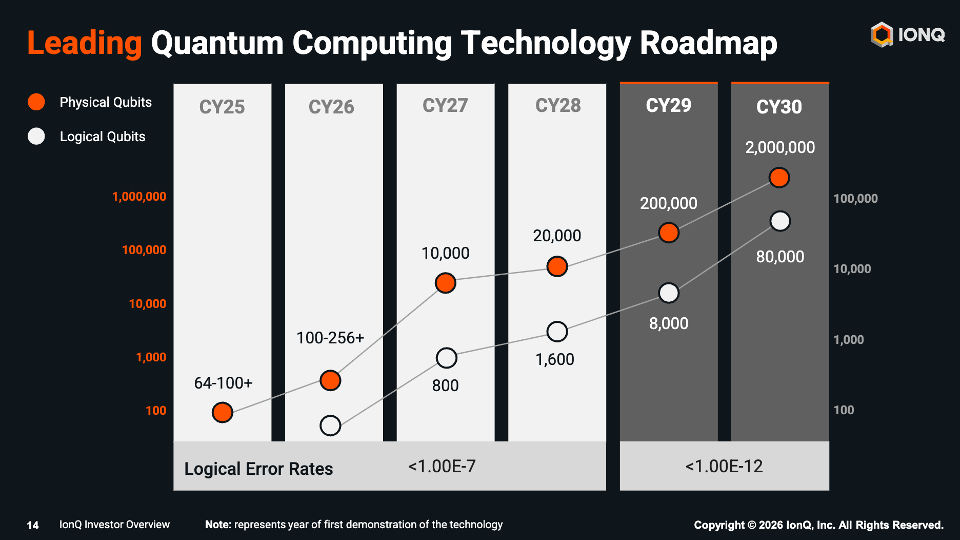 IonQ: The Most Complete Pure-Play Quantum Investment (NYSE:IONQ ...