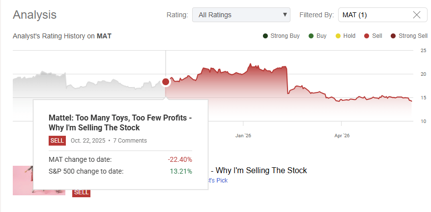 Mattel: He-Man Is Not Barbie (Rating Upgrade) (NASDAQ:MAT) | Seeking Alpha