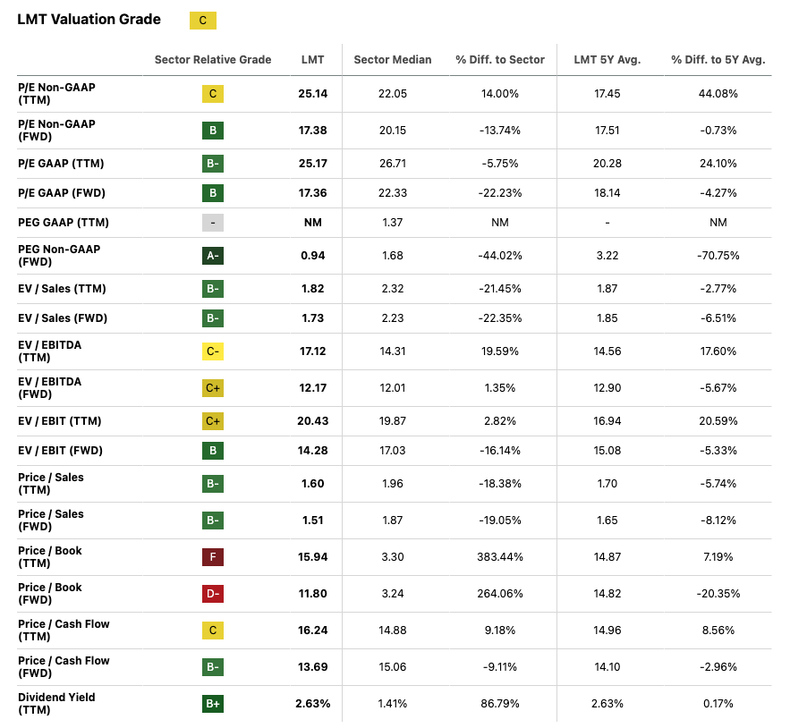 Lockheed Martin Stock: Time To Pull The Trigger (Upgrade) (NYSE:LMT ...