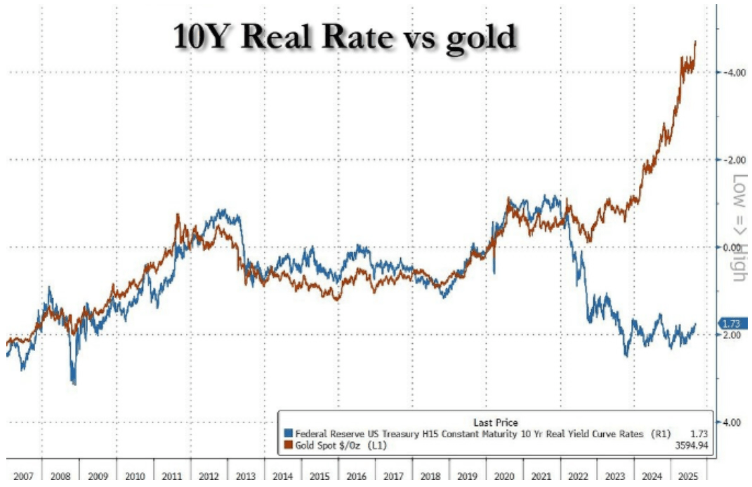 Since 2022, Gold Gained A New Correlated Asset, And It Now Points To A ...