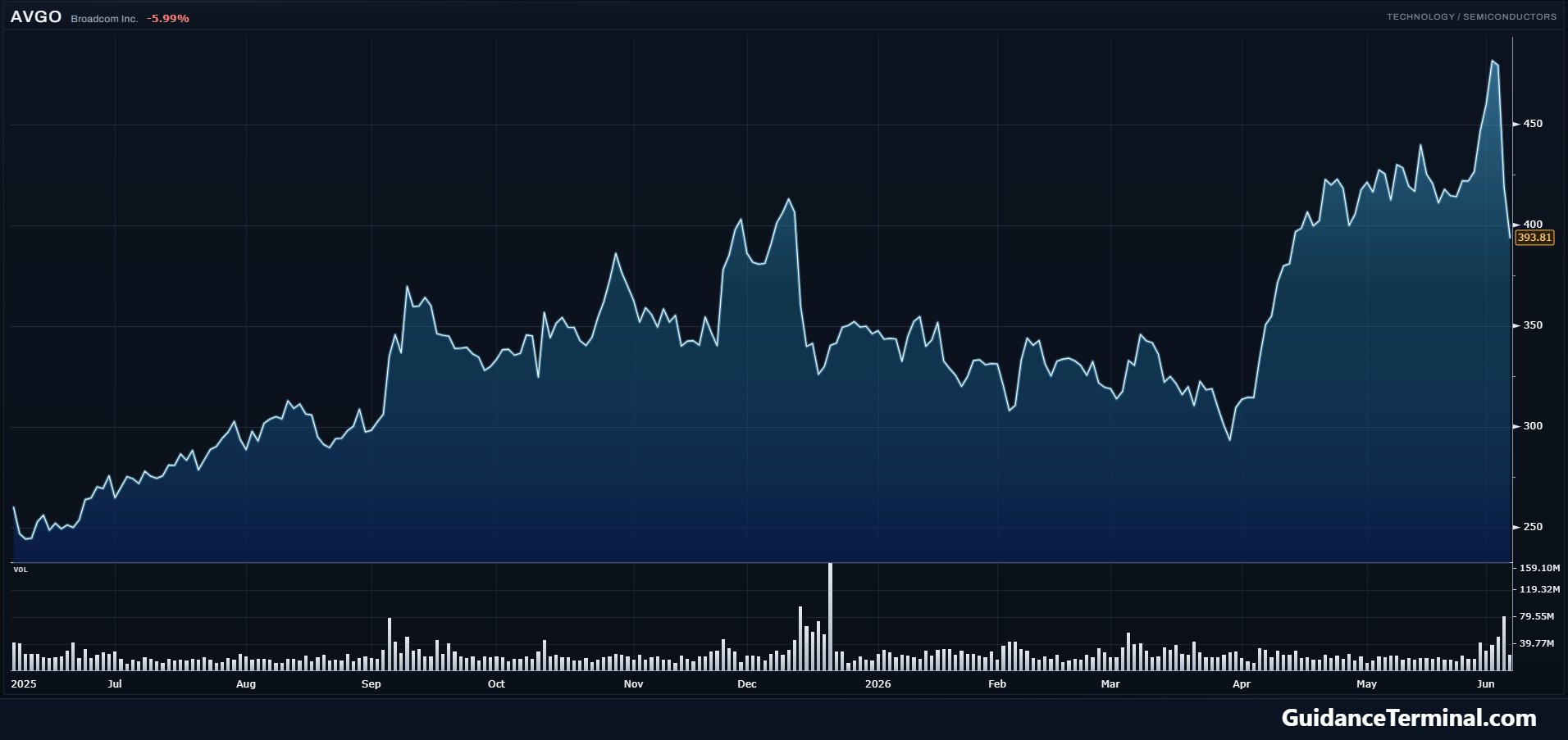 Broadcom Q2: AI Demand Still Points To A Strong FY2027 Ramp (NASDAQ ...