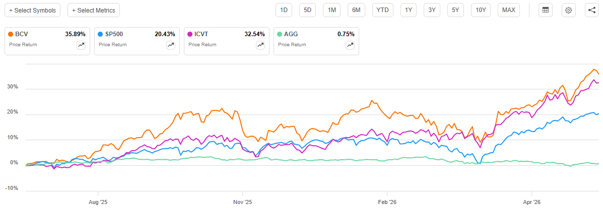 BCV: A Safer Way To Play A Frothy Market (NYSE:BCV) | Seeking Alpha