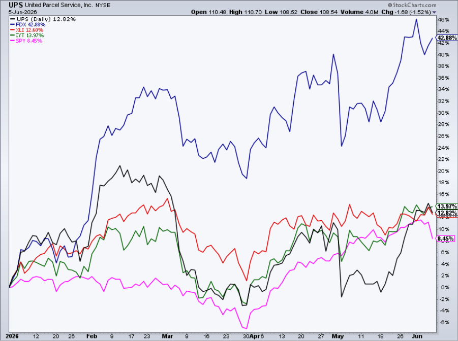 UPS Stock: 6% Dividend Yield And Undervalued Shares, A Non-Tech Leader ...