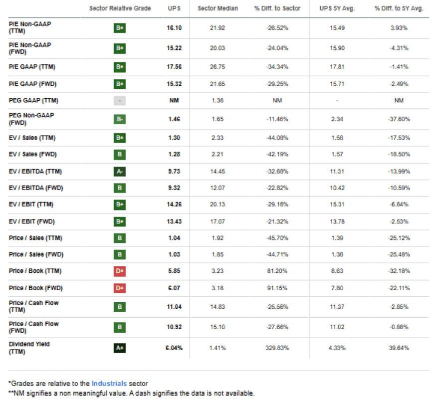 UPS Stock: 6% Dividend Yield And Undervalued Shares, A Non-Tech Leader ...