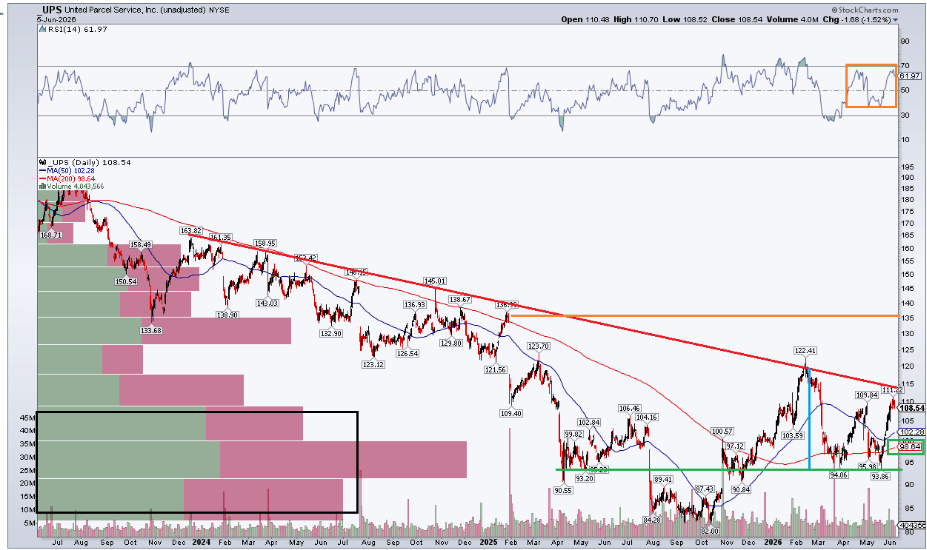 UPS Stock: 6% Dividend Yield And Undervalued Shares, A Non-Tech Leader ...