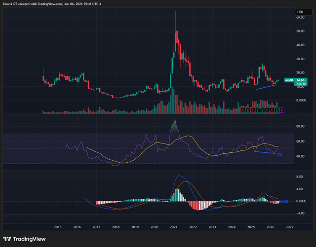 Magnite Stock: Great Start To 2026 Should Drive The Stock's Recovery ...