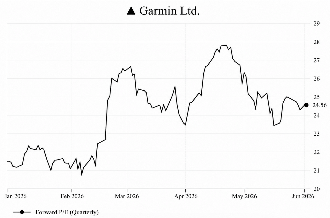 Garmin Stock: Growth Still Can't Justify Absurd Valuation (NYSE:GRMN ...