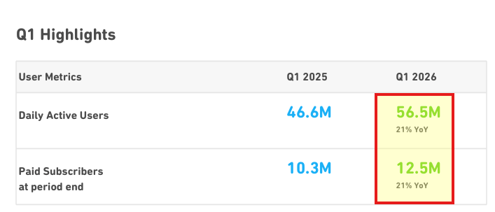 Duolingo: Sell-Off Looks Overdone From Where I Stand (NASDAQ:DUOL ...