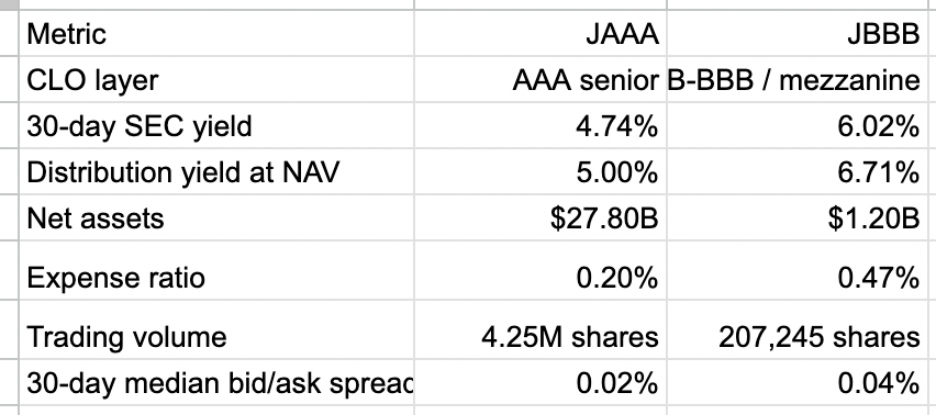 JAAA, JBBB, Or PAAA: JAAA Wins In 2026 (NYSEARCA:JAAA) | Seeking Alpha