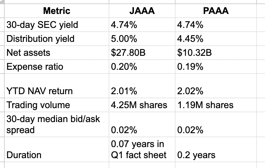 JAAA, JBBB, Or PAAA: JAAA Wins In 2026 (NYSEARCA:JAAA) | Seeking Alpha
