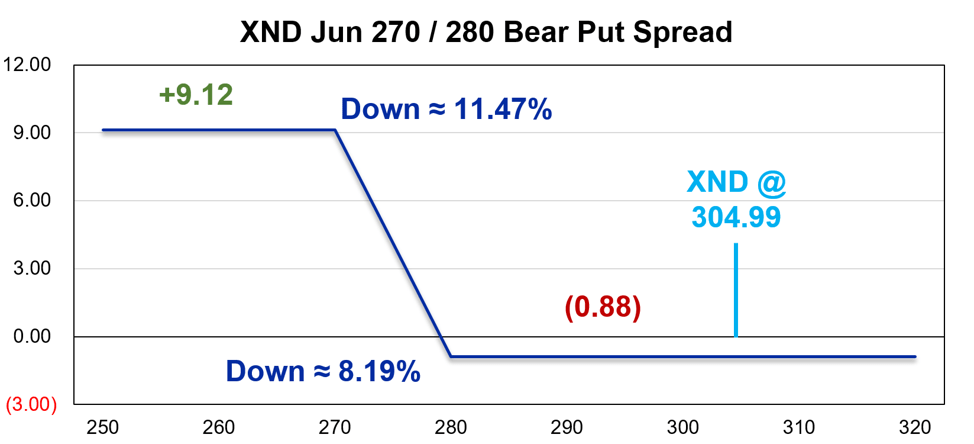 Nasdaq-100 Option Strategies For The Summer Of 2026 | Seeking Alpha