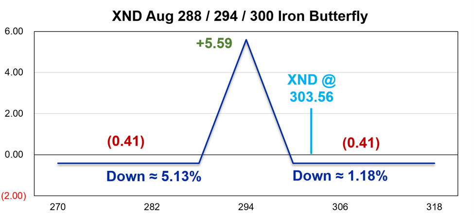 Nasdaq-100 Option Strategies For The Summer Of 2026 | Seeking Alpha