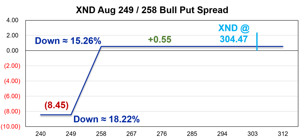Nasdaq-100 Option Strategies For The Summer Of 2026 | Seeking Alpha