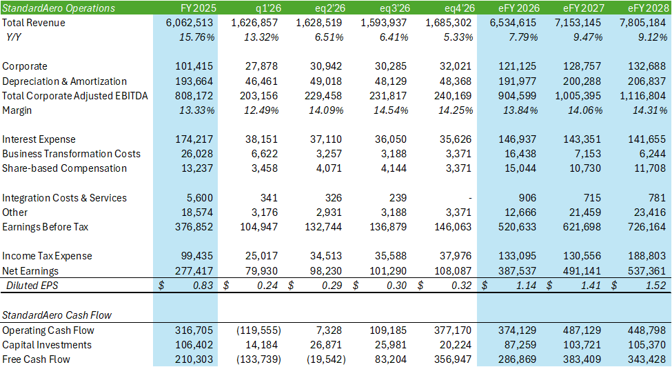 StandardAero: Pullback Creates An Opportunity For Durable Growth (NYSE ...