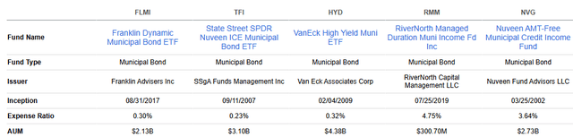 FLMI: Tax-Efficient Active Muni Bond Fund For High-Net-Worth ...