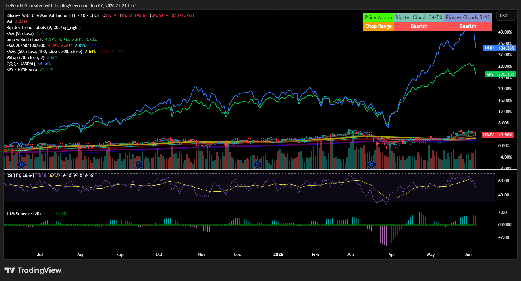 USMV: The Rotational Strategy For Volatile Markets (BATS:USMV ...