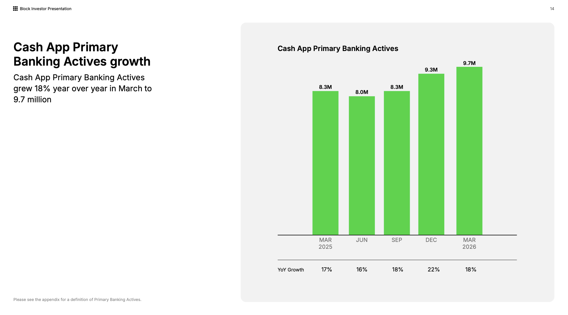Block: Great Long-Term Play As AI Boosts Efficiency And Cash App ...