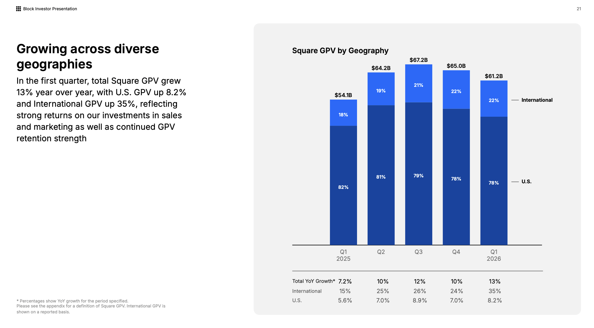 Block: Great Long-Term Play As AI Boosts Efficiency And Cash App ...