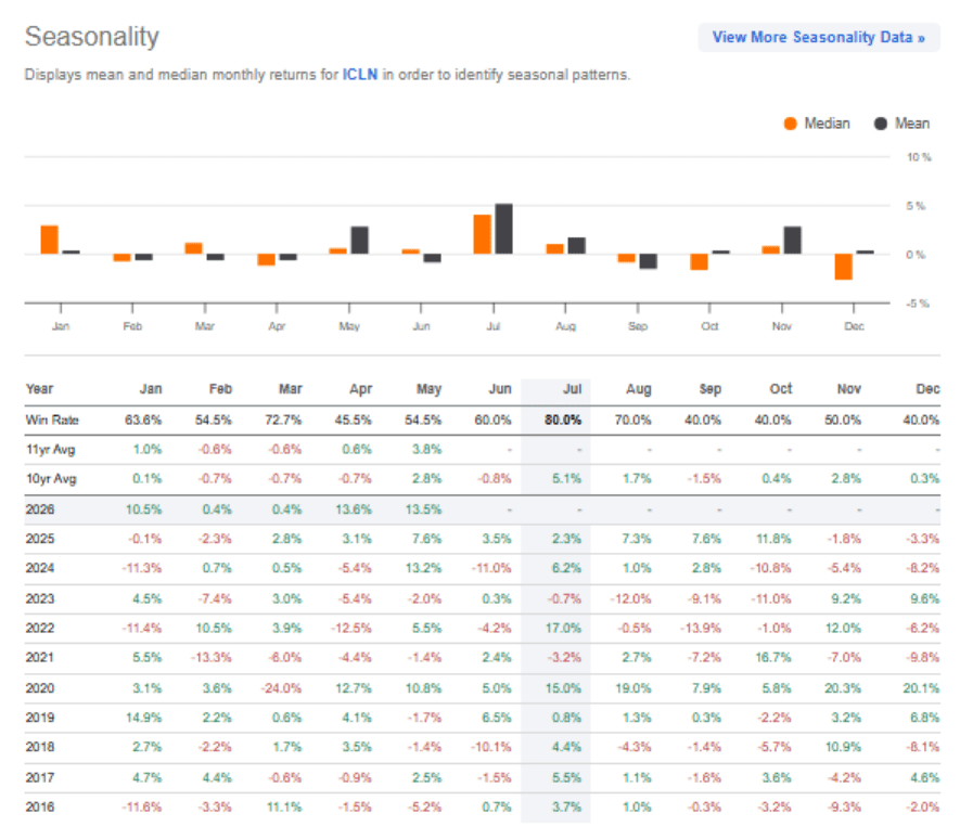 ICLN: A Clean Correction In Clean Energy, Buy The Dip (NASDAQ:ICLN ...