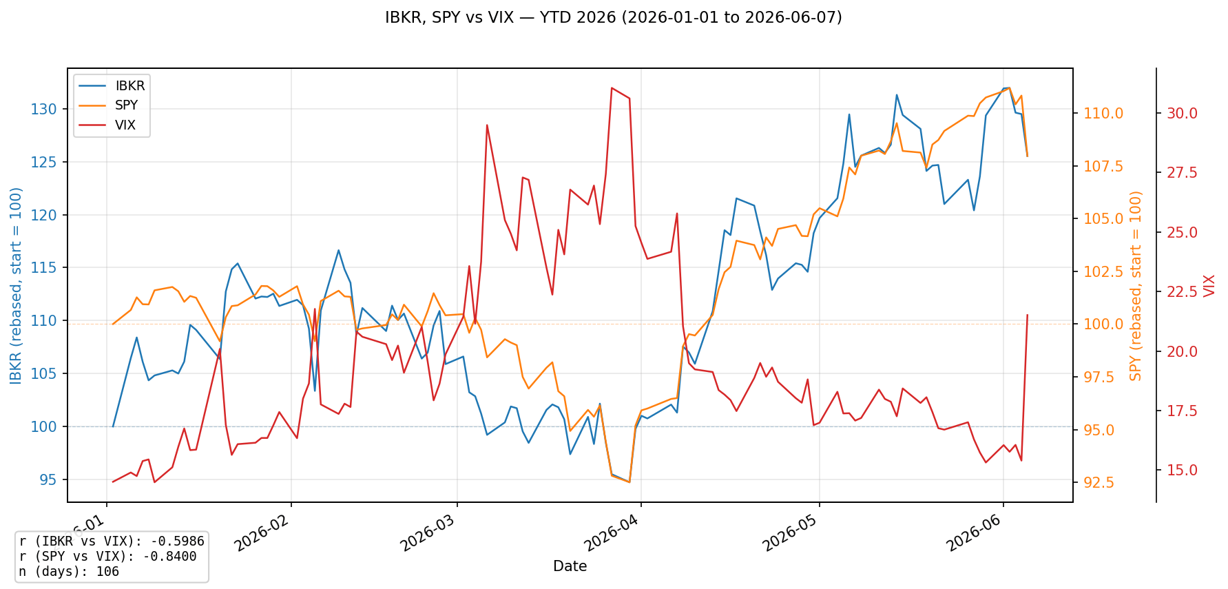 Interactive Brokers Stock: Time To Cool Off (NASDAQ:IBKR) | Seeking Alpha