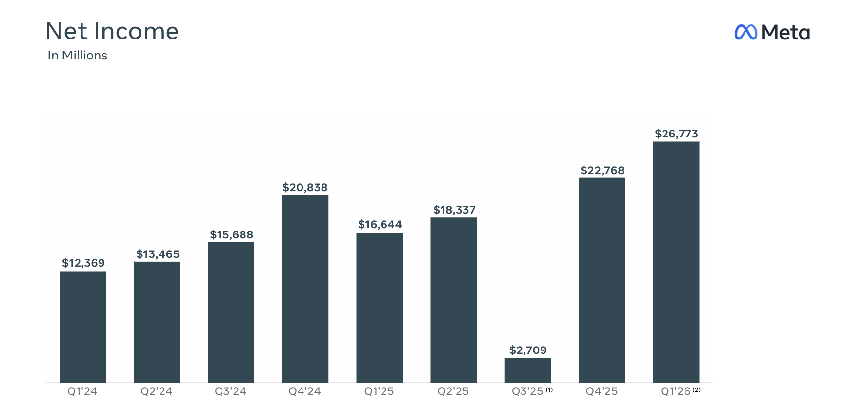 Meta-Worse: Doubling Down On LLMs Nobody Wants (NASDAQ:META) | Seeking ...