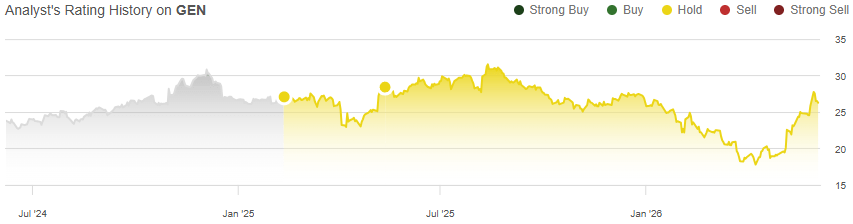 Gen Digital Stock: Stable 10% Cash Flow Yield Is Hard To Ignore (NASDAQ ...