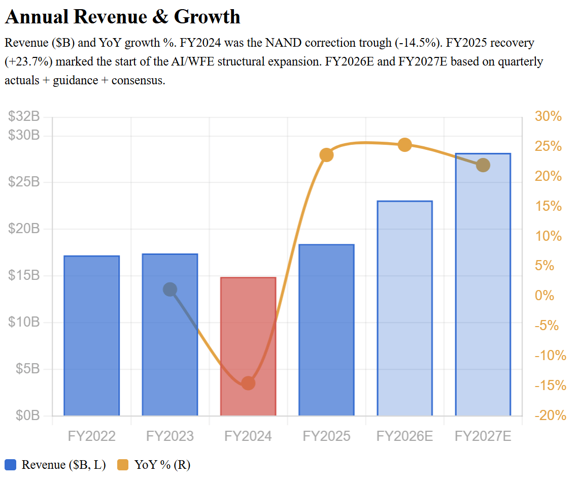 Lam Research: The Etch Monopoly Printing Record Margins (NASDAQ:LRCX ...