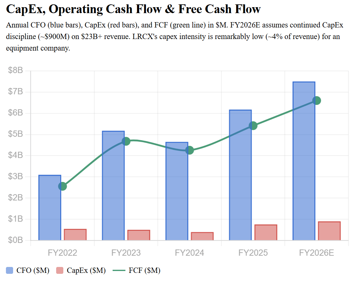 Lam Research: The Etch Monopoly Printing Record Margins (NASDAQ:LRCX ...