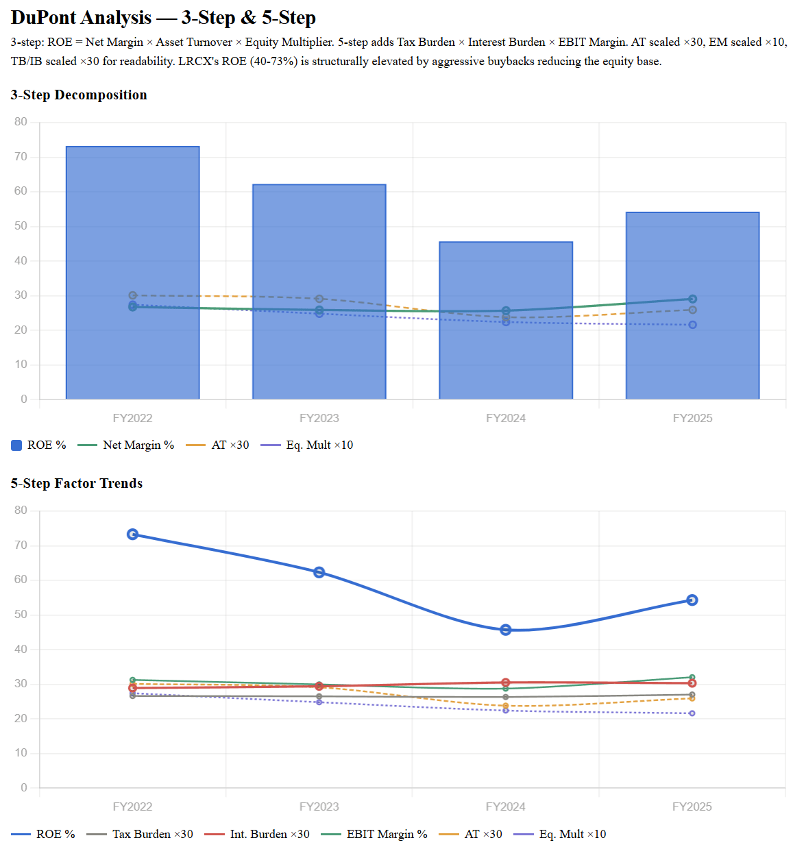 Lam Research: The Etch Monopoly Printing Record Margins (NASDAQ:LRCX ...