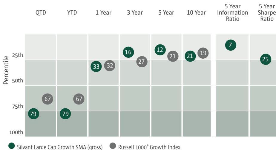 Virtus Large Cap Growth SMA Q1 2026 Commentary | Seeking Alpha