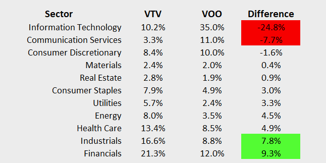 Why I Am Downgrading Vanguard Value Index Fund ETF (NYSEARCA:VTV ...