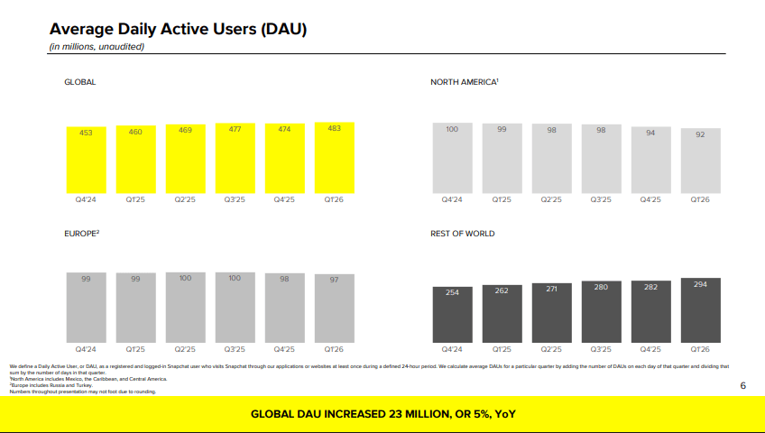 Snap: Subscription Growth And Margin Expansion Support A Buy (NYSE:SNAP ...