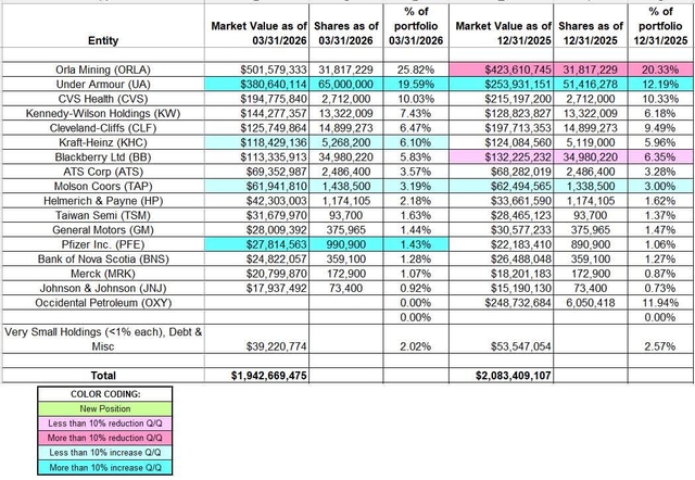 Tracking Prem Watsa’s Fairfax Financial Holdings Portfolio – Q1 2026 ...
