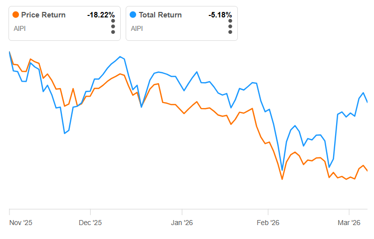 AIPI: Flawed Portfolio Structure But Tax-Efficient Weekly Dividends ...