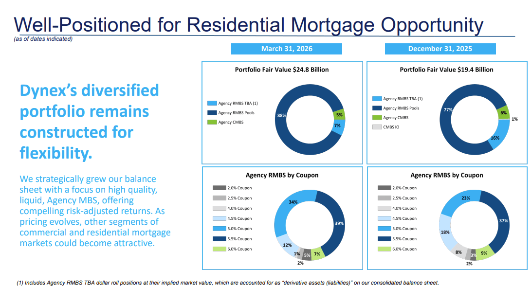 Dynex Capital: Time To Sleep Well With This 16% Yield (NYSE:DX ...