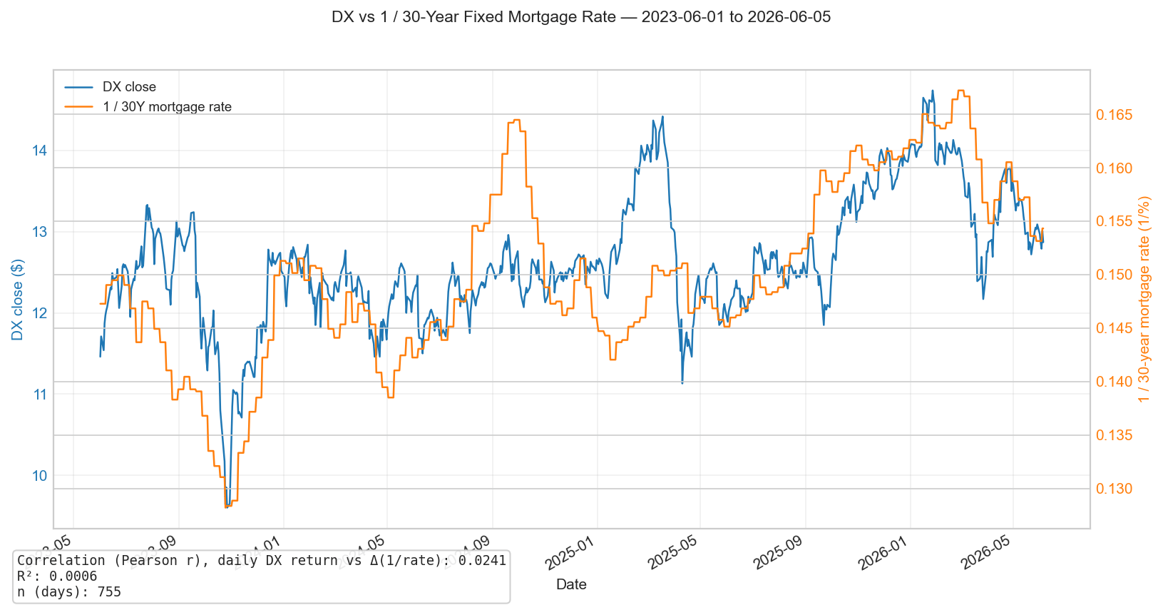 Dynex Capital: Time To Sleep Well With This 16% Yield (NYSE:DX ...