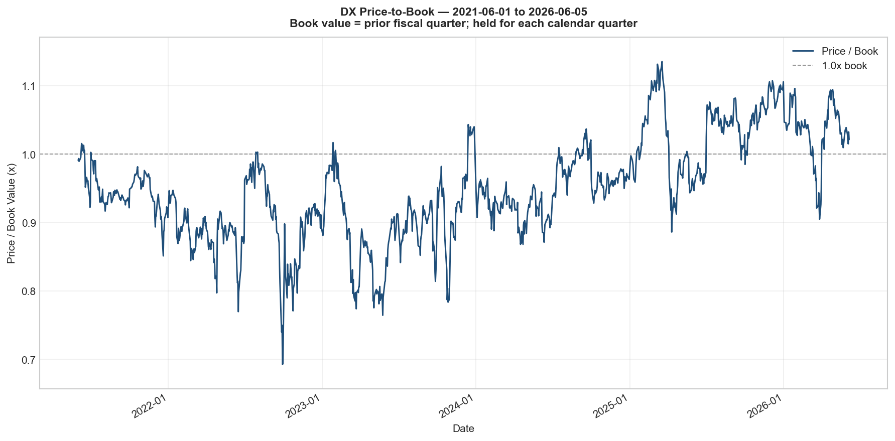 Dynex Capital: Time To Sleep Well With This 16% Yield (NYSE:DX ...