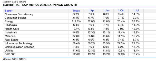 Is Tech Sector Growth Sustainable, & How Are Expected Q2 ’26 S&P 500 ...