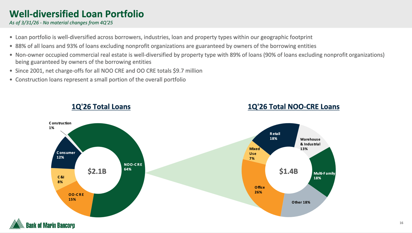 Net Interest Margin Expansion Not Quite Enough For Bank of Marin ...