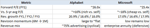 Alphabet And Microsoft: Holding The Winner, Buying The Laggard (NASDAQ ...