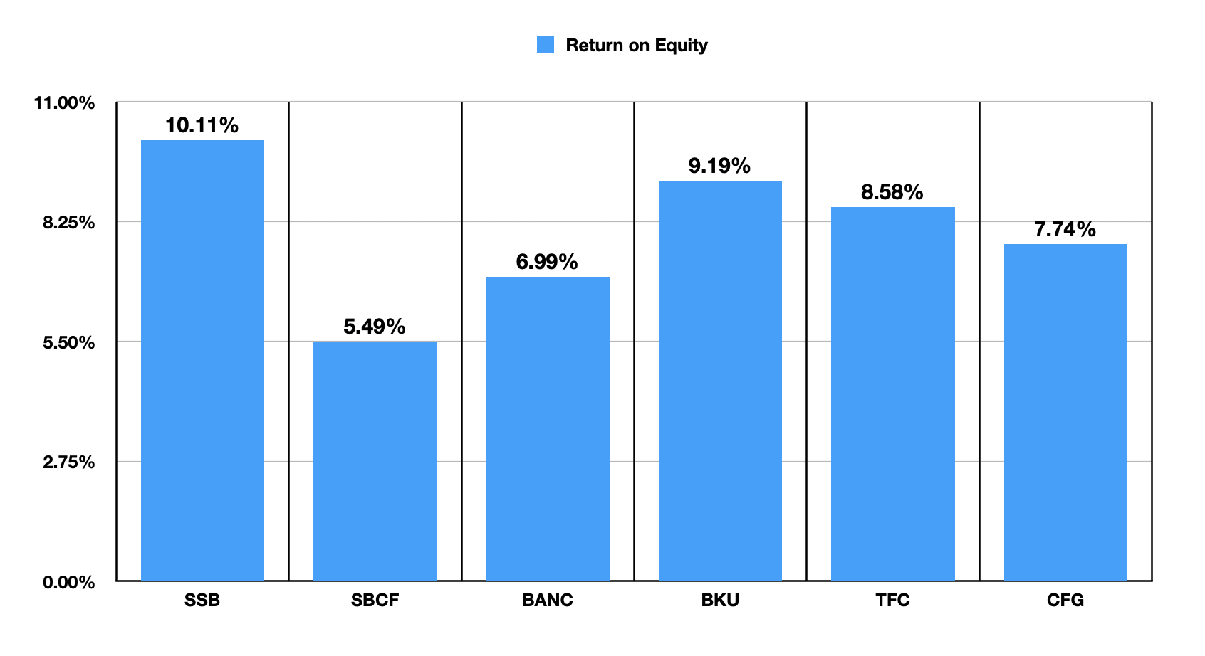 SouthState Bank Stock Has Proven Its Case (NYSE:SSB) | Seeking Alpha