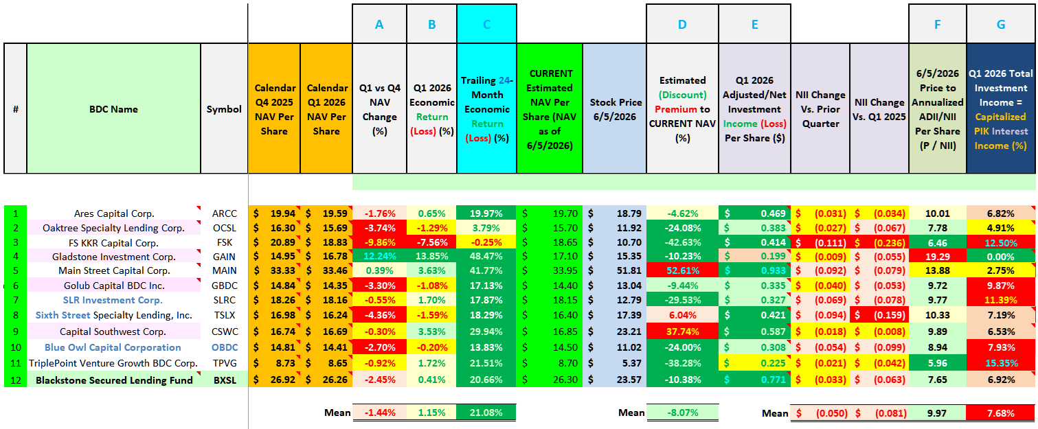 Blackstone Secured Lending: NAV, Valuation, And Dividend Vs. 11 BDC ...