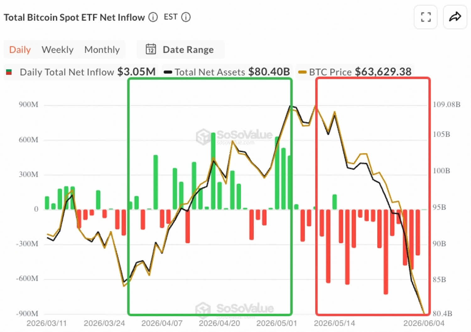 Whale's Insight: Bitcoin’s Liquidity Trap: Will ETF Outflows & SpaceX ...