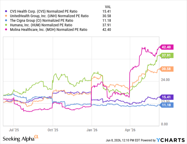 CVS Offers A Compelling Turnaround Opportunity Not Seen In Years (NYSE ...