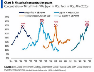 Concentration, AI Disruption, And Earnings: What’s Behind Recent Market ...