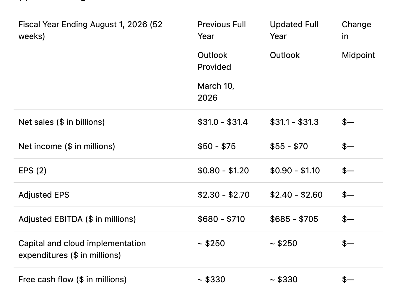 United Natural Foods Q3: There’s A Lot Of Work To Be Done (NYSE:UNFI ...