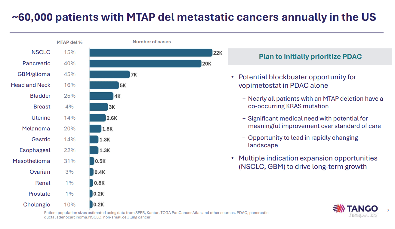 Tango Therapeutics: Combo Data With Revolution's RAS Inhibitor Whets ...