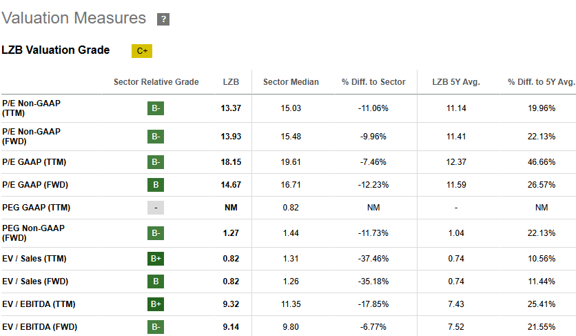 La-Z-Boy: Comfortable Value Ahead Of Q4 Results (NYSE:LZB) | Seeking Alpha