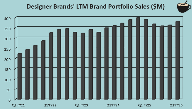Designer Brands: Cooling Down Turnaround Expectations (NYSE:DBI ...