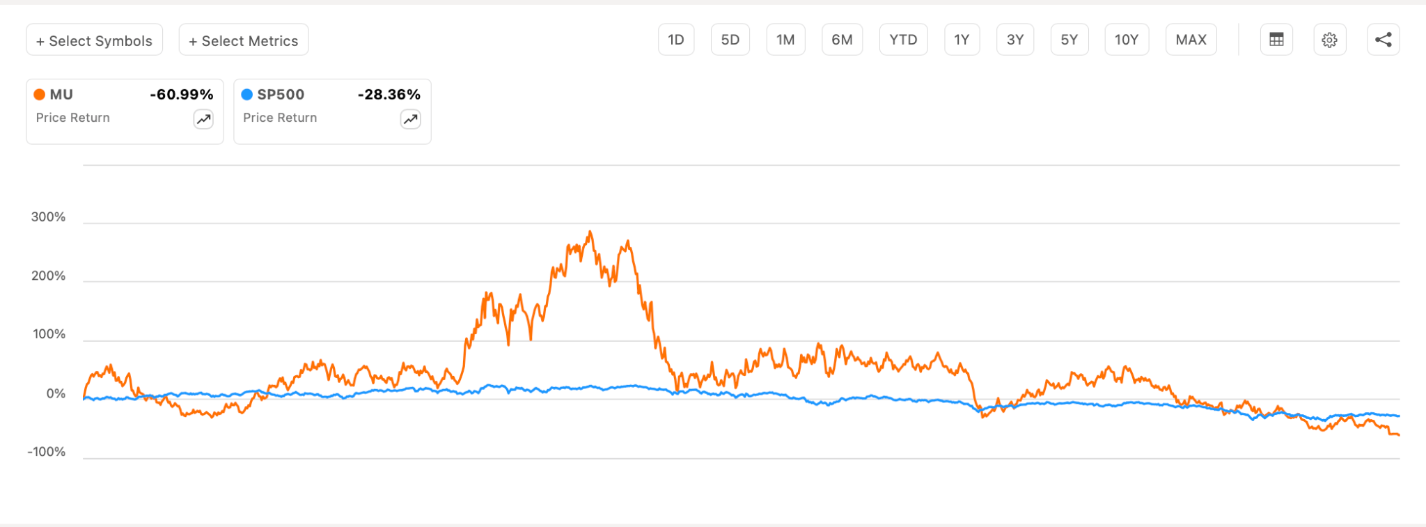 Micron's Growth Spurt Likely Won't Last (Rating Downgrade) (NASDAQ:MU ...